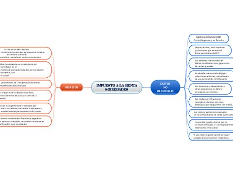 CLASIFICACIÓN DE LOS COSTOS Mindmap Voorbeeld