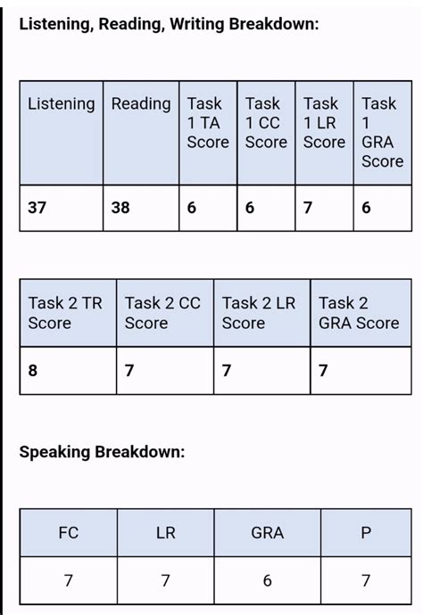 Cách xin BREAKDOWN điểm từng tiêu chí của IELTS từ British Council