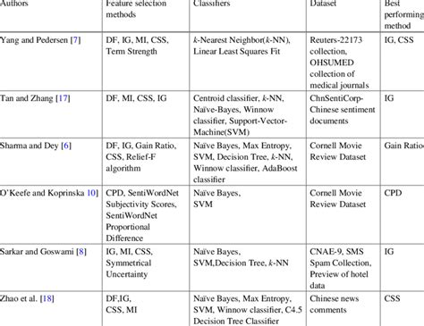 previous works that performed comparison on feature selection methods download scientific diagram