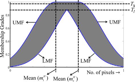 adaptive threshold using type 2 fuzzy mf download scientific diagram