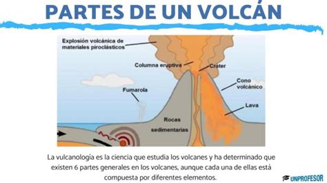 6 partes de un VOLCÁN para niños
