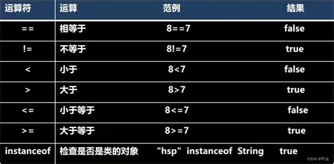 java笔记005 算术运算符、关系运算符 比较运算符 、逻辑运算符、赋值运算符、三元运算符、 运算符优先级、标识符的命名规则和规范、关键字、保留字、键盘输入语句 比较运算符和关系运算符区别