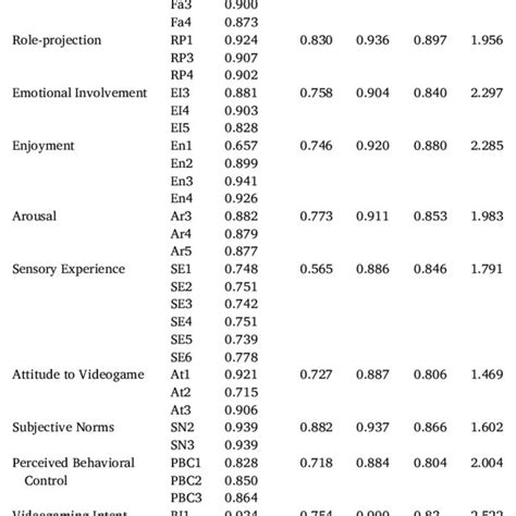 measurement model testing results download scientific diagram