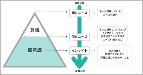 消費者インサイトとは潜在ニーズとは違うマーケティング戦略で役に立つ消費者の知られざる本音 GMOリサーチ AI
