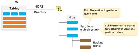 Data File Partitioning And Advanced Concepts Of Hive