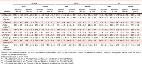 Table 3 From Normal Values Of Left Ventricular Mass Index Assessed By