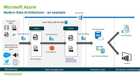 Azure For Analytics An Overview Youtube