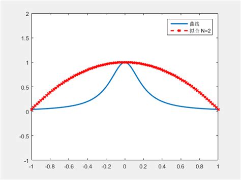 python中进行样条插值 python三次样条插值拟合数据 mob64ca1414c613的技术博客 51cto博客