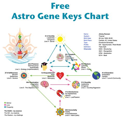Human Design Chart Gene Keys