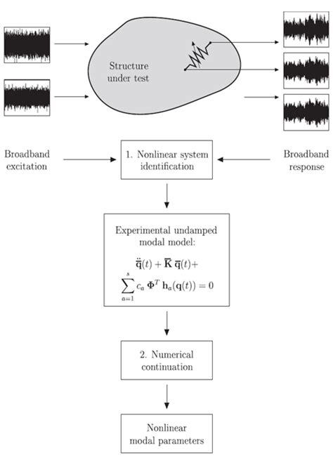 nonlinear modal analysis ludovic renson