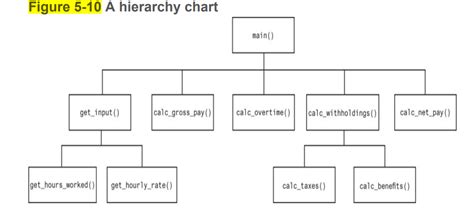 Solved To Show How To Develop A Hierarchy Chart For A New Chegg