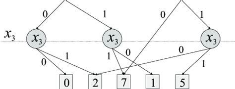 7 a multi terminal binary decision diagram download scientific diagram