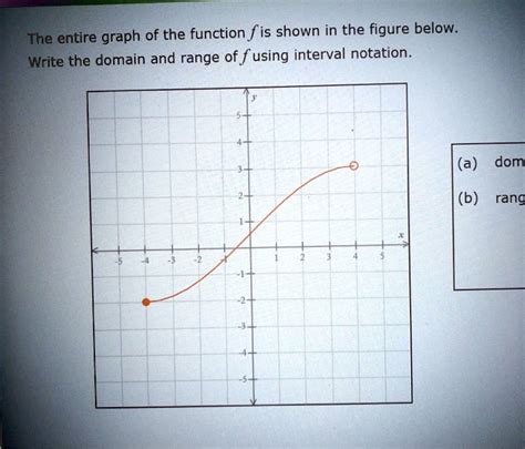 solved the entire graph of the function f is shown in the figure below write the domain and