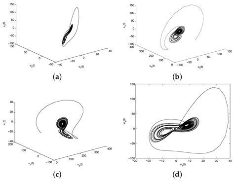 axioms free full text chaos controllability in non identical complex fractional order