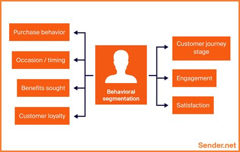 What Is Behavioral Segmentation Definition Types Examples Sender