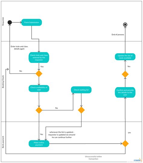 Activity And Use Diagrams Are Architecural Or Functional Gal