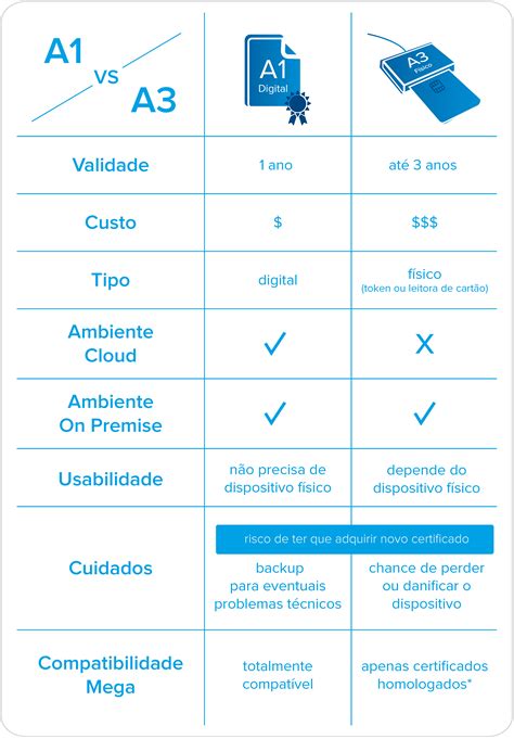 Entenda as diferenças entre os certificados A1 e A3 Mega Sistemas
