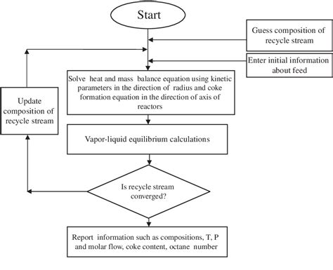 figure 2 from application of honey bee mating optimization to naphtha reforming reactor