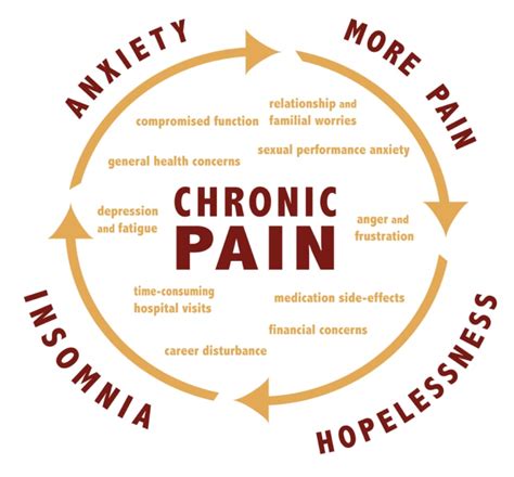 Chronic Pain Conditions Chronic Pain Syndromes