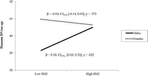 the relationship between bmi and phenoage varies by sex note low and download scientific