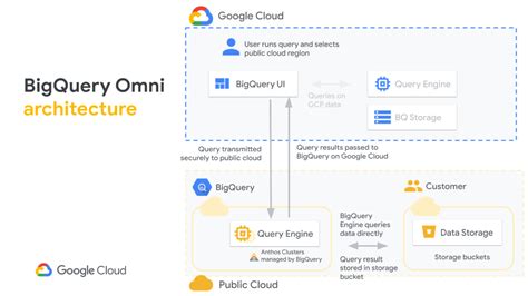 Google Cloud S New BigQuery Omni Will Let Developers Query Data In GCP