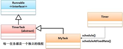 java之timertask定时任务 时间完全不够用啊 博客园
