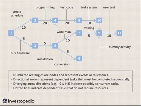 Diagrama De Pert