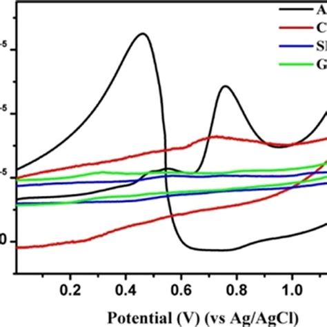 Cyclic Voltammetric Responses Of Au OMC CMK 3 GMS And SBA 15 For
