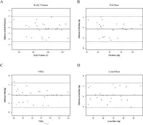 Figure 2 From Validity And Reliability Of A 4 Compartment Body