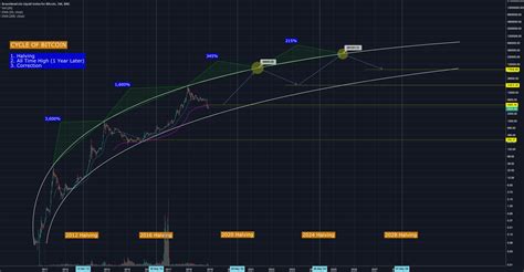 Bitcoin Cycles The Current Cycle Of BTC For BNC BLX By