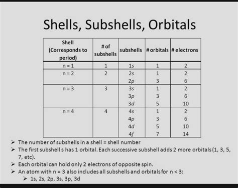 Quantum Numbers Subshells