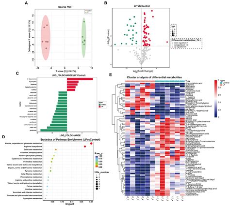 Frontiers Multi Omics Joint Analysis Reveals How Streptomyces