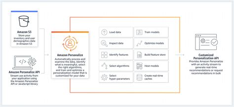 How AWS Amazon Personalize Offers Customer Satisfaction Solutions