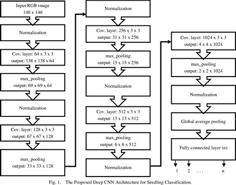 [pdf] convolutional neural network architecture for plant seedling classification semantic scholar