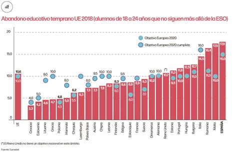 España ya es el primer país de la UE en abandono escolar temprano
