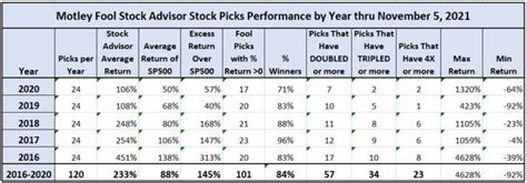 Motley Fool Stock Picks Revealed UPDATED November 6 2021