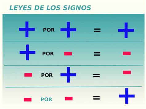 Ley De Los Signos De Matem Tica Suma Resta Multiplicaci N Y Divisi N