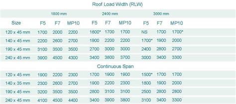 Mgp Rafter Span Tables Australia Brokeasshome
