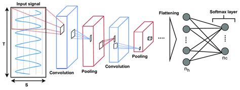 Illustration Of A Convolutional Neural Network Cnn Model With