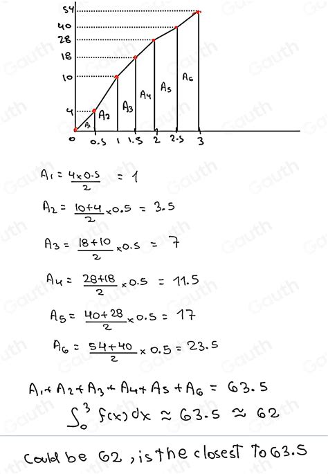 Solved 83 The Table Above Gives Selected Values For A Continuous