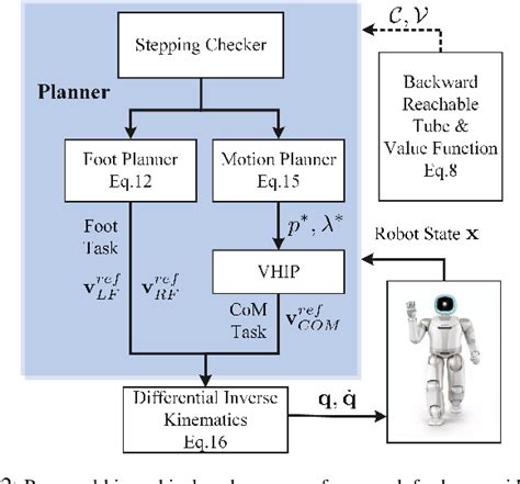reachability based push recovery for humanoid robots with variable height inverted pendulum