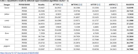 table 2 from single image super resolution based on approximated heaviside functions and