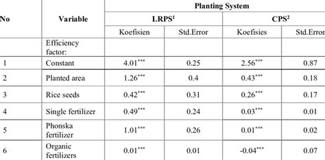 result of maximum likelihood estimation of stochastic frontier function download scientific