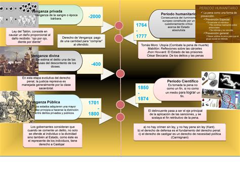 Linea Del Tiempo Evolucion De Las Ideas Penales Docx The Best Porn