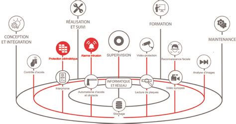 DETECTION INTRUSION Groupe CF Technologies de Sûreté