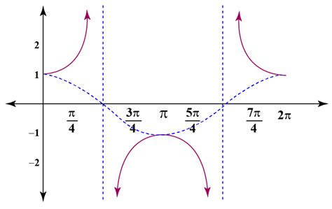 secant function domain and range solved examples cuemath