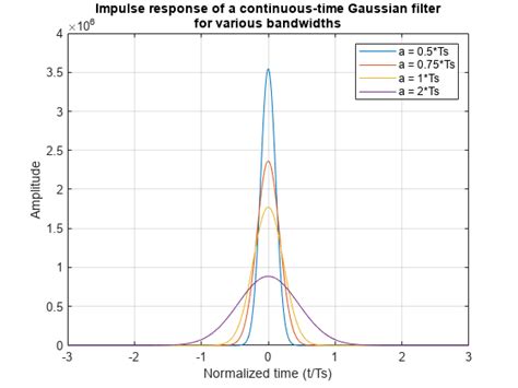 FIR Gaussian Pulse Shaping Filter Design MATLAB Simulink Example