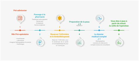 Parcours pré opératoire Prothèse de hanche Toulouse