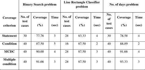 table 3 from automatic test data generation for modified condition decision coverage using