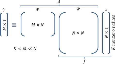 matrix operations in compressed sensing figure illustrates the download scientific diagram